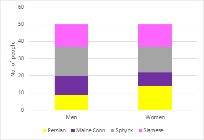 Constructing a Stacked Double Bar Graph For Non-numerical Data Practice ...
