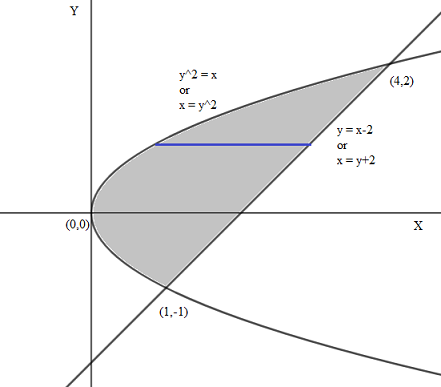 Write the iterated integral to calculate the area of the region bounded ...