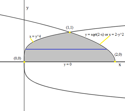 Find its area and sketch the region enclosed by the given curves. x=y^4 ...