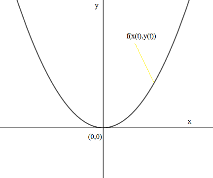 Graph The Pair Of Parametric Equations In Rectangular Coordinate System ...