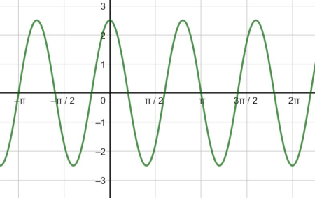 Graphing a Periodic Wave Using a Sine or Cosine Function Practice ...