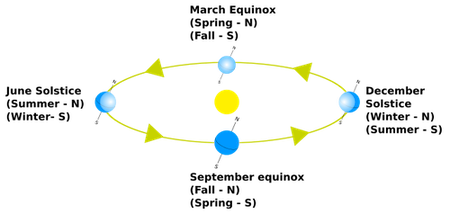 Celestial Equator | Definition, History & Location - Lesson | Study.com