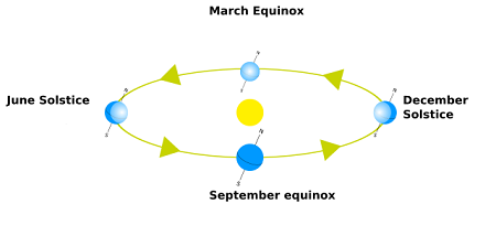 Identifying Seasons Based on Earth's Tilt & Location in the Earth-Sun ...