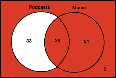 Shading a Venn Diagram to Indicate the Intersection of Events Practice ...