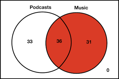 Shading a Venn Diagram to Indicate the Intersection of Events Practice ...