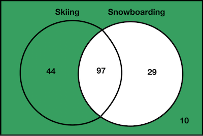 Shading a Venn Diagram to Indicate the Intersection of Events Practice ...