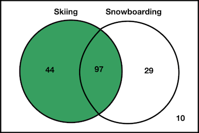 Shading a Venn Diagram to Indicate the Intersection of Events Practice ...