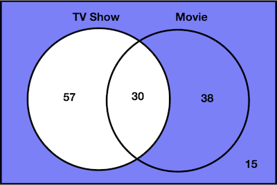 Shading a Venn Diagram to Indicate the Intersection of Events Practice ...