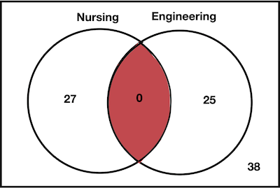 Shading a Venn Diagram to Indicate the Intersection of Events Practice ...
