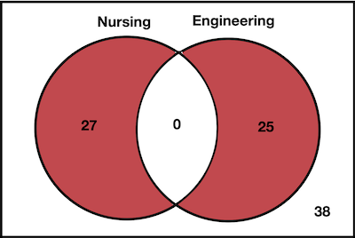 Shading a Venn Diagram to Indicate the Intersection of Events Practice ...