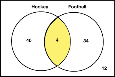 Shading a Venn Diagram to Indicate the Intersection of Events Practice ...