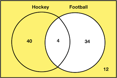 Shading a Venn Diagram to Indicate the Intersection of Events Practice ...