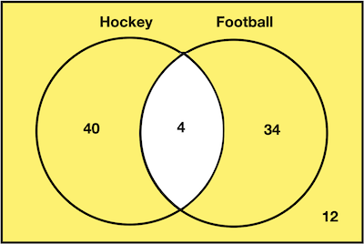 Shading a Venn Diagram to Indicate the Intersection of Events Practice ...