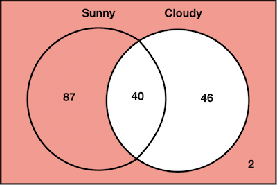 Shading a Venn Diagram to Indicate the Intersection of Events Practice ...