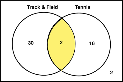 Shading a Venn Diagram to Indicate the Intersection of Events Practice ...