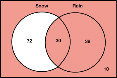 Shading a Venn Diagram to Indicate the Intersection of Events Practice ...