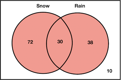 Shading a Venn Diagram to Indicate the Intersection of Events Practice ...