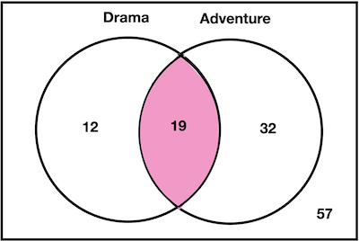 Shading a Venn Diagram to Indicate the Intersection of Events Practice ...