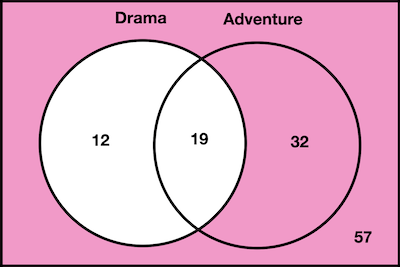 Shading a Venn Diagram to Indicate the Intersection of Events Practice ...