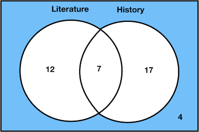 Shading a Venn Diagram to Indicate the Intersection of Events Practice ...