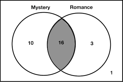 Shading a Venn Diagram to Indicate the Intersection of Events Practice ...