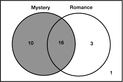 Shading a Venn Diagram to Indicate the Intersection of Events Practice ...