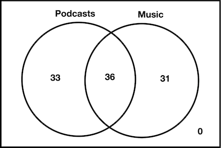 Shading a Venn Diagram to Indicate the Intersection of Events Practice ...