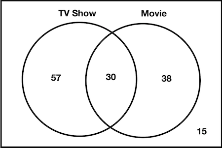 Shading a Venn Diagram to Indicate the Intersection of Events Practice ...