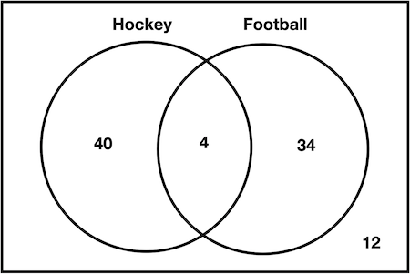 Shading a Venn Diagram to Indicate the Intersection of Events Practice ...