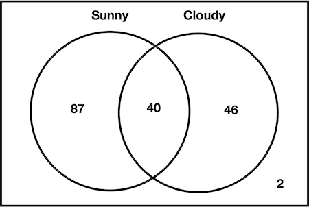 Shading a Venn Diagram to Indicate the Intersection of Events Practice ...
