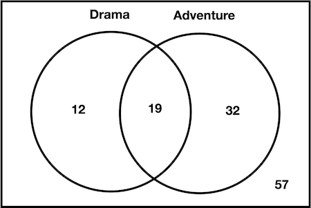 Shading a Venn Diagram to Indicate the Intersection of Events Practice ...