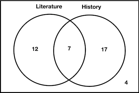 Shading a Venn Diagram to Indicate the Intersection of Events Practice ...