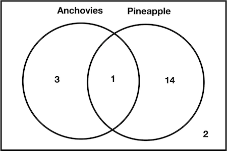 Shading a Venn Diagram to Indicate the Intersection of Events Practice ...