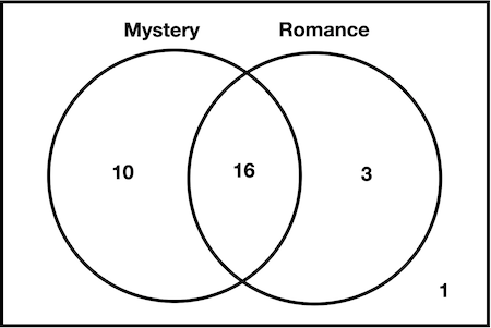 Shading a Venn Diagram to Indicate the Intersection of Events Practice ...