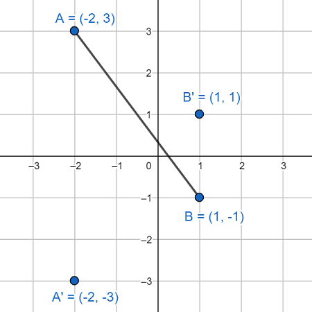 How to Reflect a Line Segment Across the X-axis or Y-axis | Geometry ...