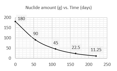Plotting a Half Life Graph Practice | Chemistry Practice Problems ...