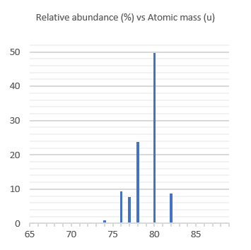 Determining the Correlation Between the Mass Spectrum & the Isotopes ...