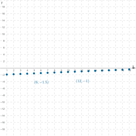 Expressing the nth Term of an Arithmetic Sequence as a Function of n ...