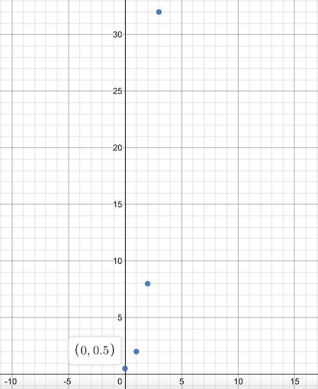 Expressing the nth Term of a Geometric Sequence as a Function of n ...