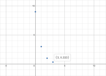 Expressing the nth Term of a Geometric Sequence as a Function of n ...
