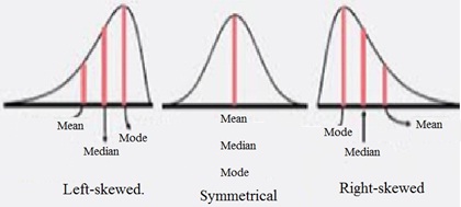 For a set of numbers, if the mean is equal to the median, the ...