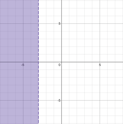 Graphing the Solution Set of a Two-Step Linear Inequality Practice ...
