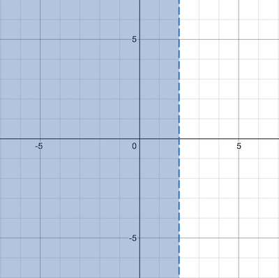 Graphing the Solution Set of a Two-Step Linear Inequality Practice ...