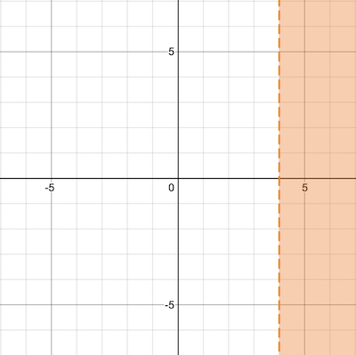 Graphing the Solution Set of a Two-Step Linear Inequality Practice ...