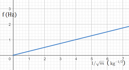 Calculating the Value of a Physical Parameter in a Simple Harmonic Motion System Using ...