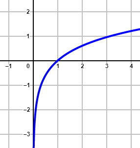 Determining One-Sided Limits Graphically Practice | Calculus Practice Problems | Study.com