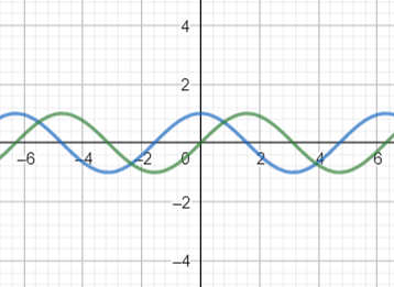 Sketch y=\sin x \text{ and } y = \cos x on the same axes, then explain ...