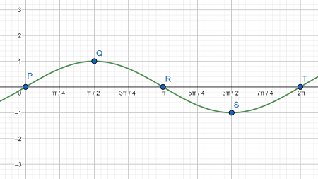 Graphing a Periodic Wave Using a Sine or Cosine Function | Physics ...