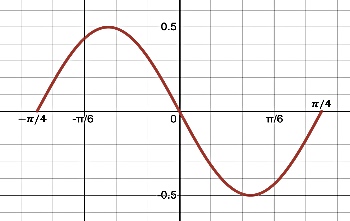 How to Sketch the Graph of y= a sin(bx+c) | Trigonometry | Study.com