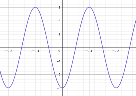How to Determine the Amplitude & Period of a Sine Function From its ...